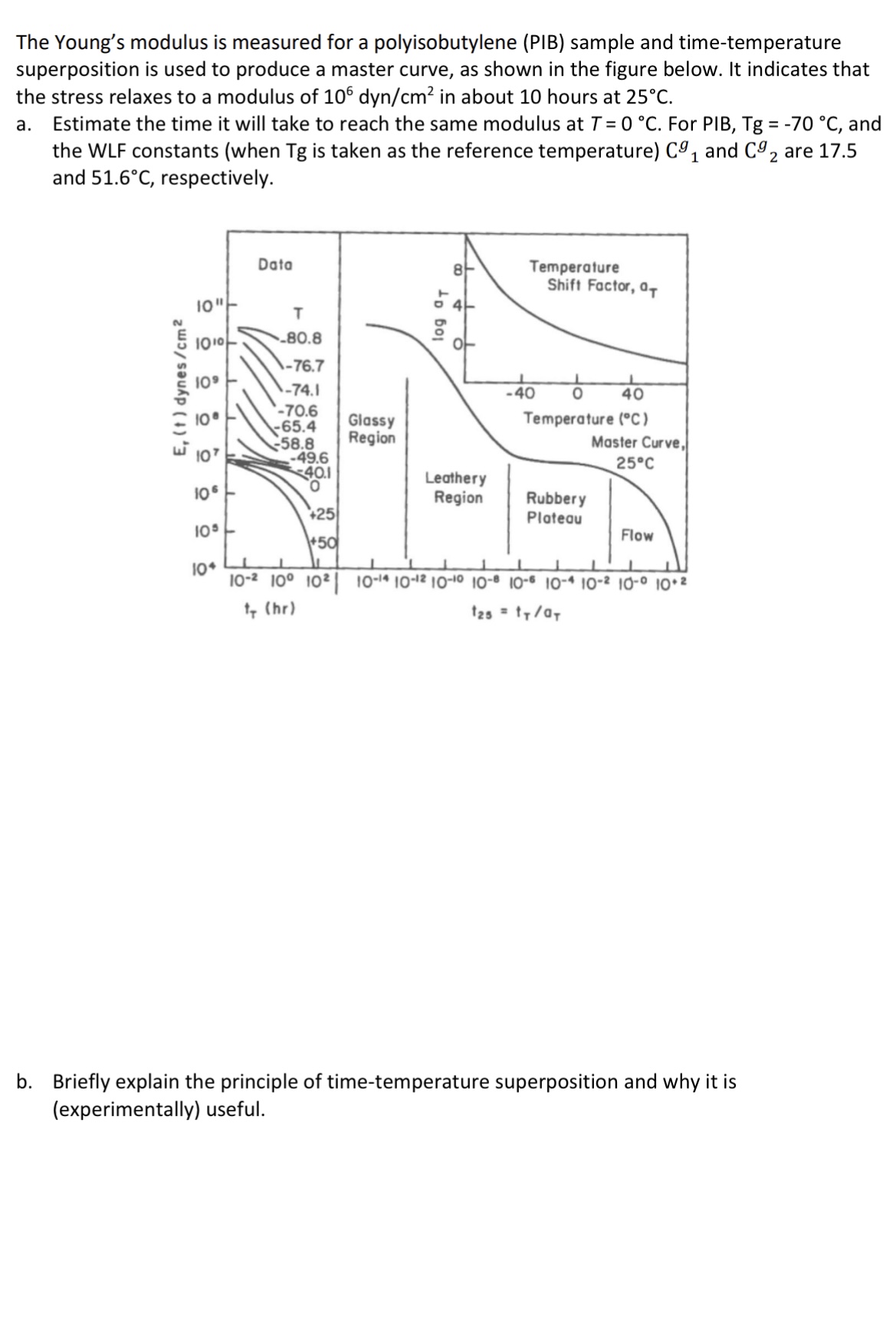 Solved The Young's modulus is measured for a polyisobutylene | Chegg.com