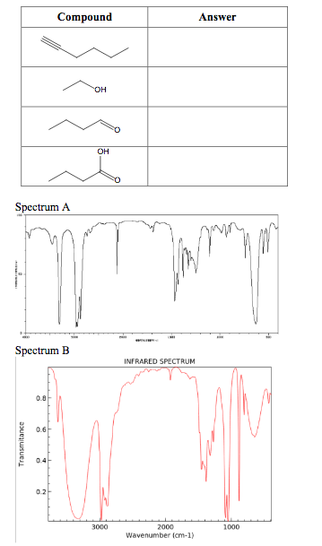 Solved Compound Answer OH OH Spectrum A Spectrum B INFRARED | Chegg.com
