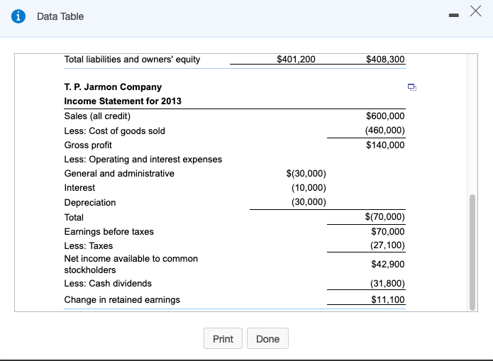 Solved (Financial statement analysis) The T. P. Jarmon | Chegg.com