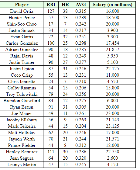 Solved Statistics are widely used in Major League Baseball . | Chegg.com