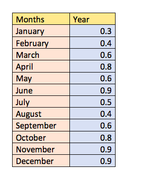 Solved Months January February March April May June July | Chegg.com
