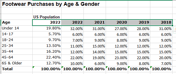 Solved The Footwear Purchases worksheet contains percentage | Chegg.com