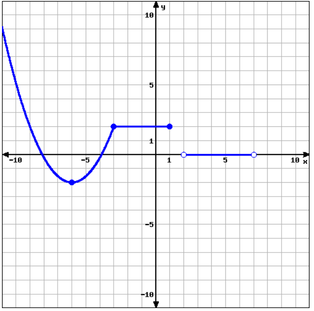 Solved Given the graph of f(x) above, find the following and | Chegg.com