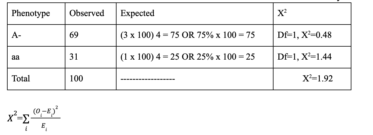 Solved Can you write out the chi-square formula (given | Chegg.com