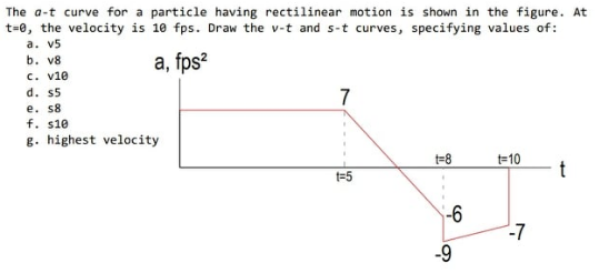 Solved The a-t curve for a particle having rectilinear | Chegg.com