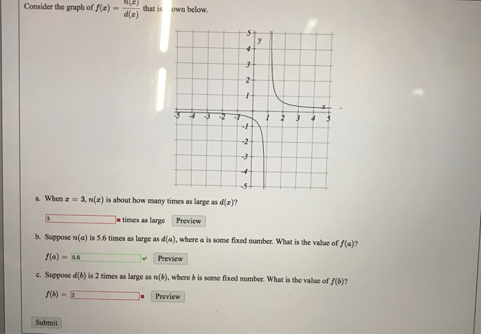 Solved Consider the graph of f(z)-that is own below d(z) a. | Chegg.com