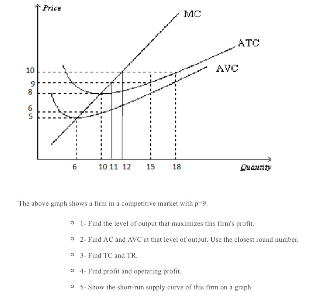 Solved Price MC ATC 10 AVC 9 0 0 6 5 10 11 12 15 18 puexit | Chegg.com