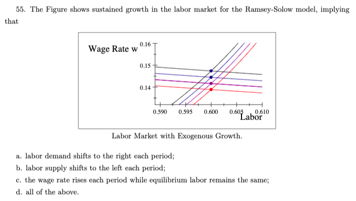 Solved 54. The Figure of the market for output goods, in | Chegg.com