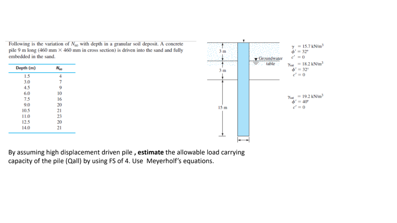 Solved Following is the variation of N60 with depth in a | Chegg.com