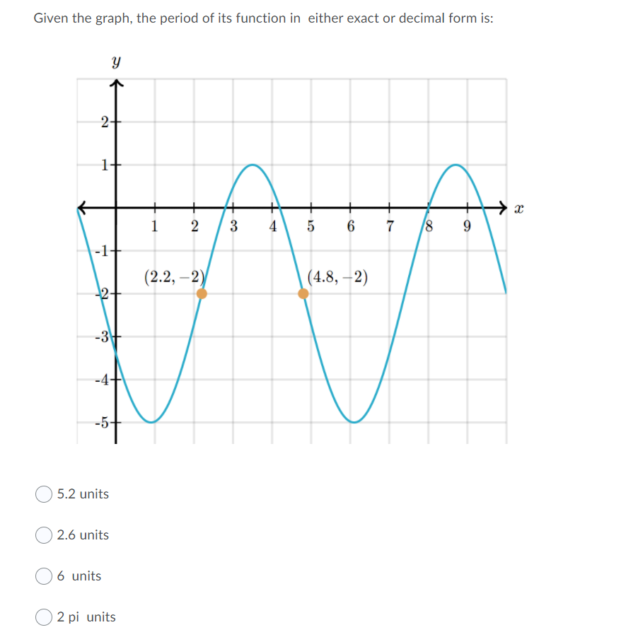 Solved Given the graph, the period of its function in either | Chegg.com