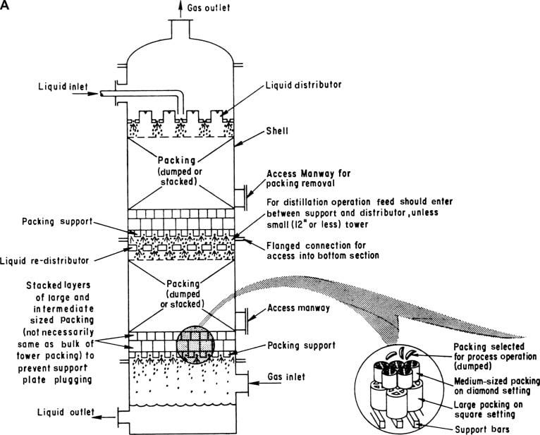 А Gas outlet Liquid inlet Liquid distributor Shell | Chegg.com