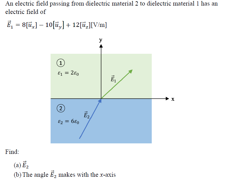 Solved An electric field passing from dielectric material 2 | Chegg.com
