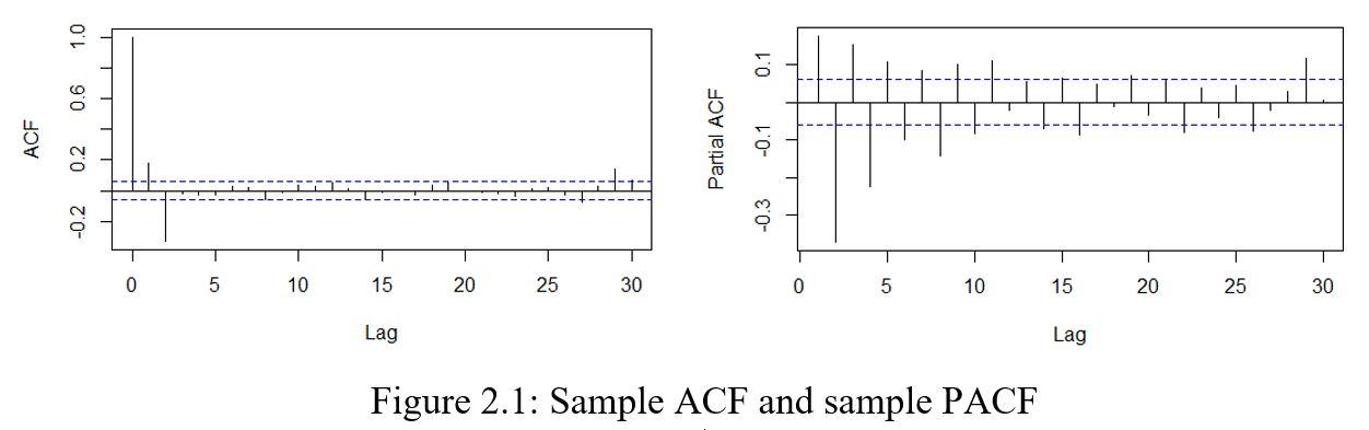 Solved (a) A time series model is simulated with 1000 | Chegg.com
