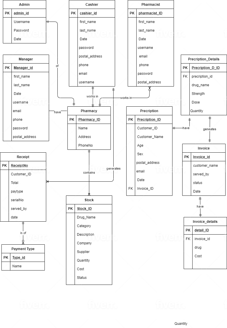 Solved Admin Cashier Pharmacist PK admin_id PK cashier_id PK | Chegg.com