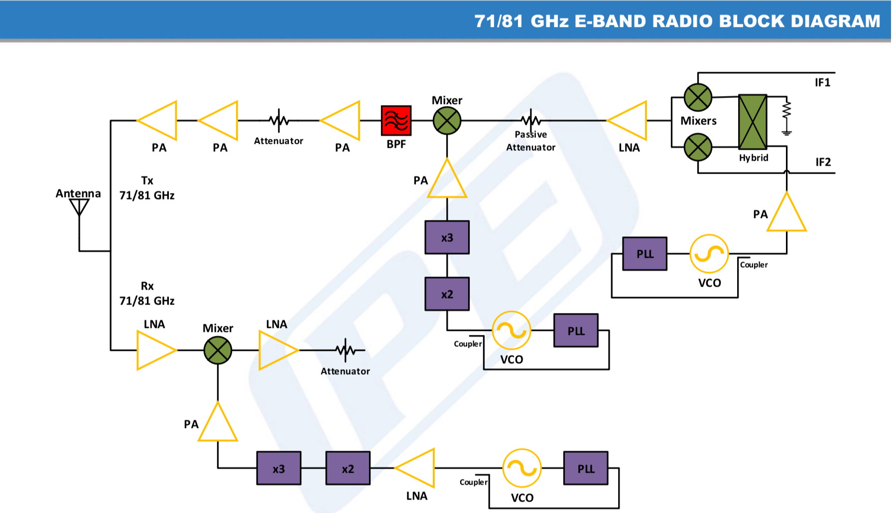 Solved 71/81 GHz E-BAND RADIO BLOCK DIAGRAM | Chegg.com