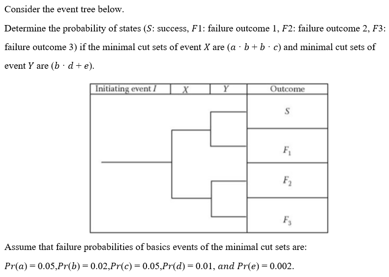 Solved Consider the event tree below. Determine the | Chegg.com