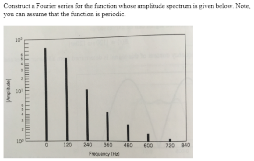 Solved Construct a Fourier series for the function whose | Chegg.com