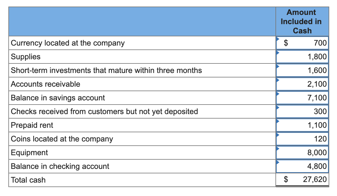 Solved Below are several amounts reported at the end of the | Chegg.com