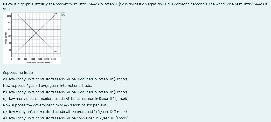 Solved Below is a graph illustrating the market tor mustard | Chegg.com