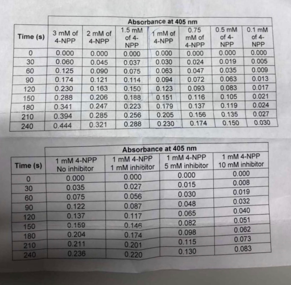 BS2 - Clinical Biochemistry Practical 2 Kinetic | Chegg.com
