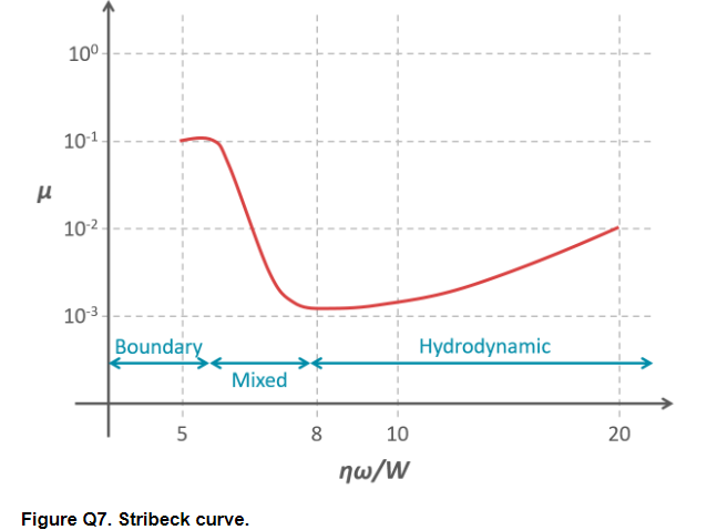 Solved Figure Q7 shows a typical example of the Stribeck | Chegg.com