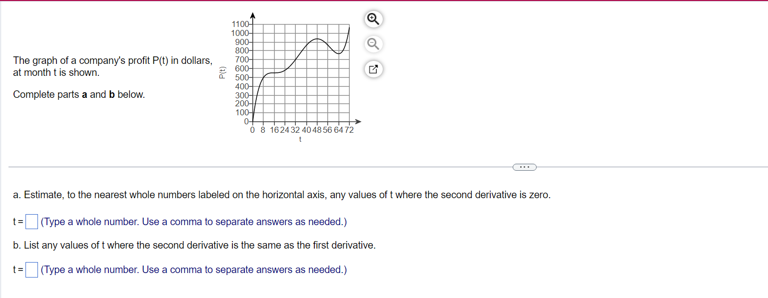 Solved The graph of a company's profit P(t) in dollars, at | Chegg.com