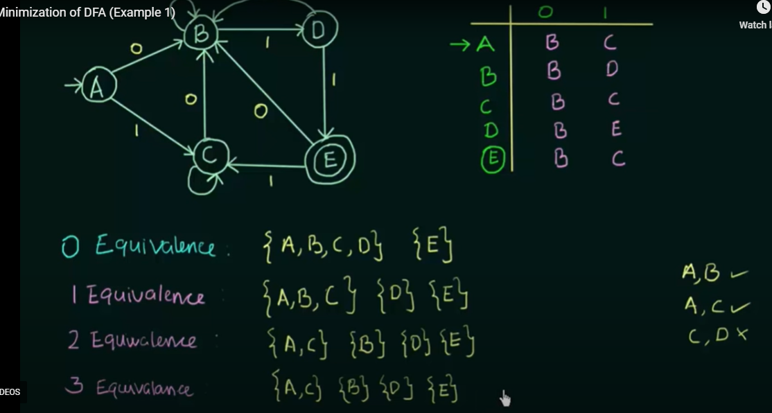 Solved Given the transition table of the DFA. Construct the | Chegg.com