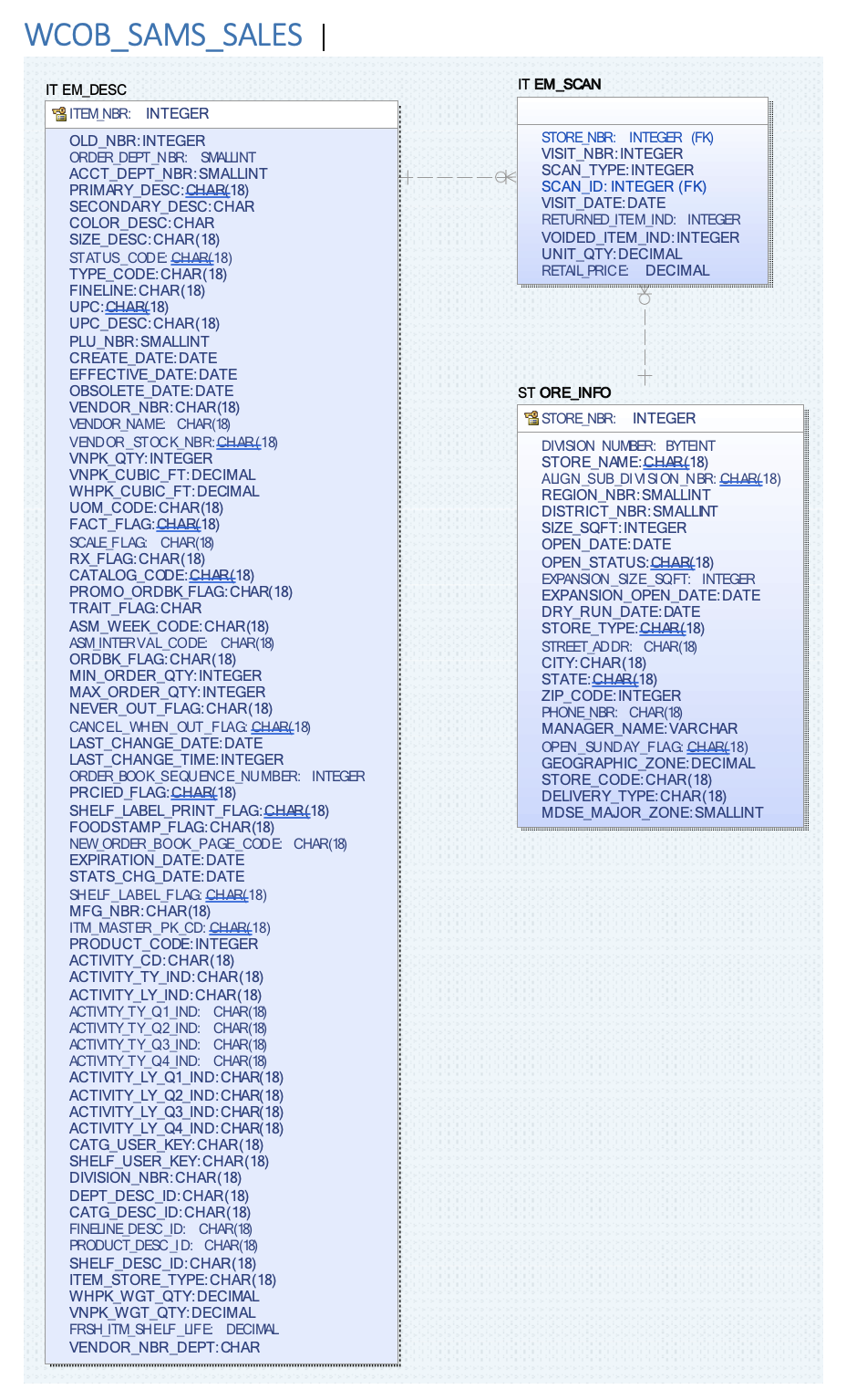 Solved WCOB_SAMS_SALES |\begin{tabular}{|l|l|} \hline TABLE | Chegg.com