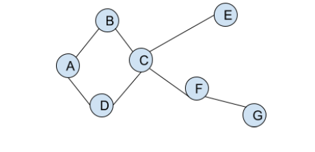 Solved Design an algorithm to find the center vertex of the | Chegg.com