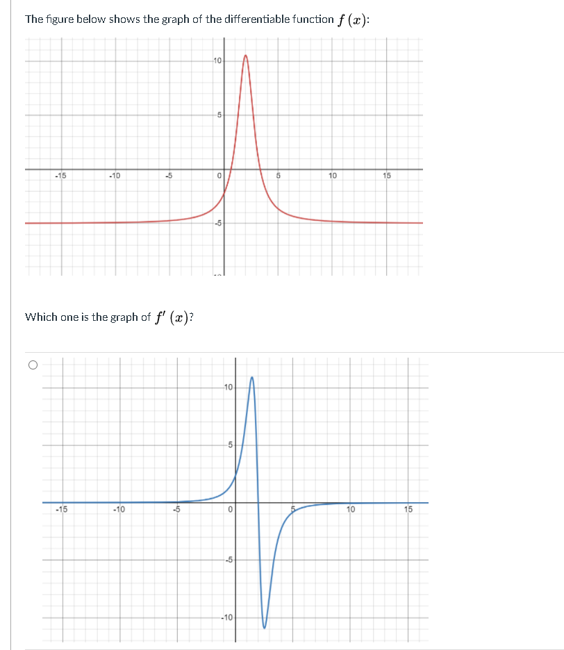 Solved The figure below shows the graph of the | Chegg.com
