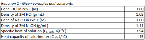 Solved Reaction 1- Given variables and constants Conc. HCl | Chegg.com
