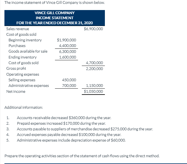 Solved The income statement of Vince Gill Company is shown | Chegg.com