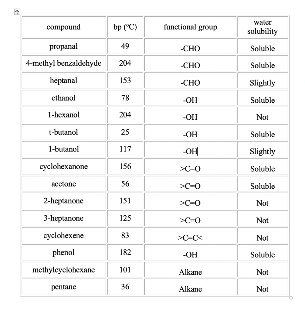 Solved compound bp (°C) functional group water solubility | Chegg.com