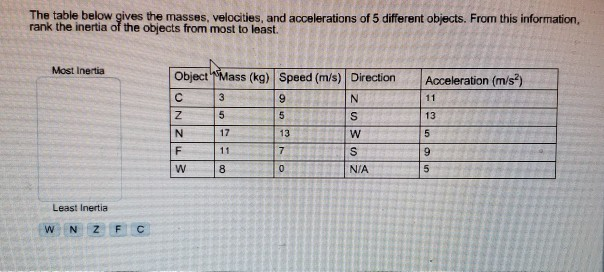 Solved The table below gives the masses, velocities, and | Chegg.com