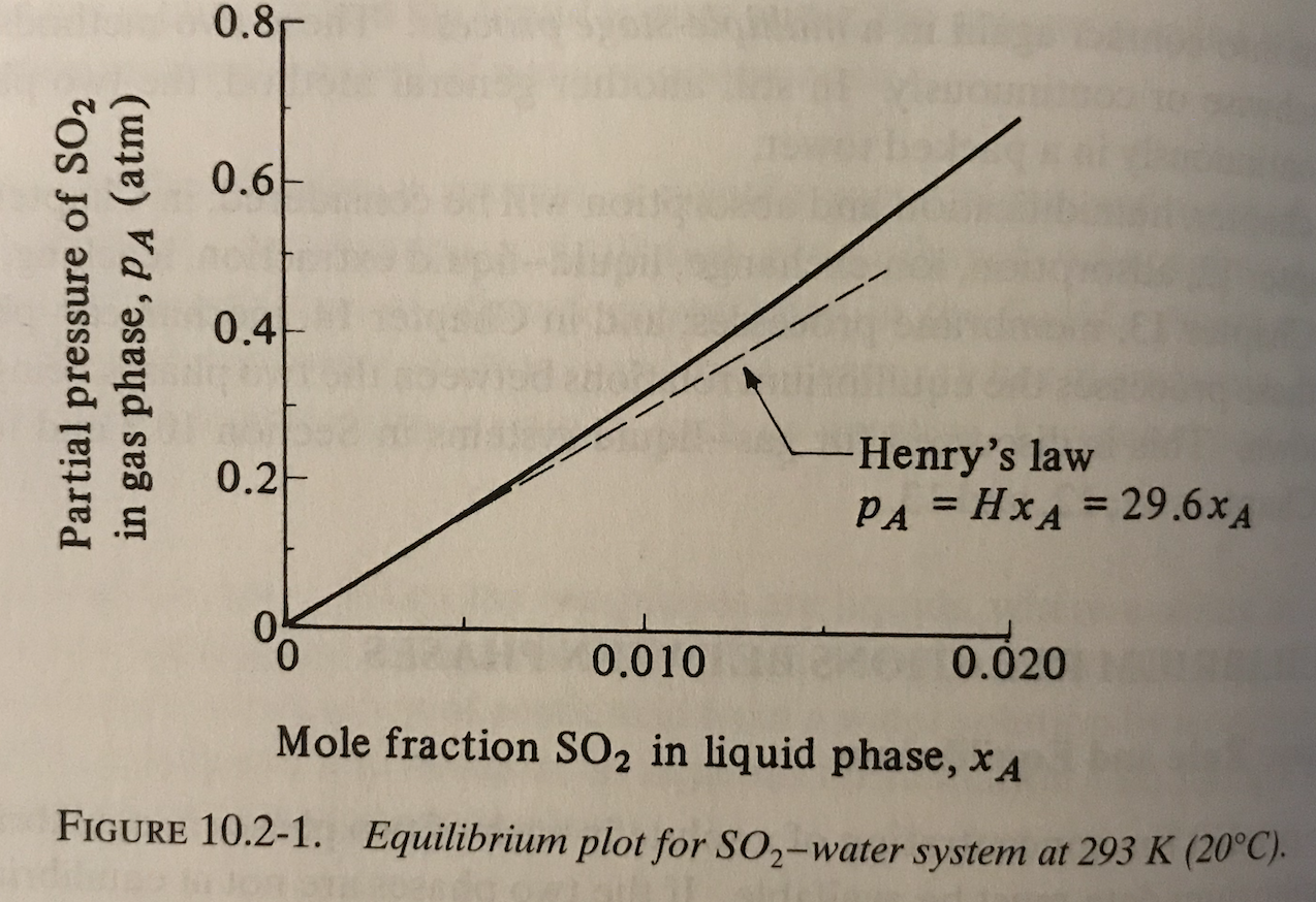 Solved 2. Consider a single-stage equilibrium absorber to | Chegg.com
