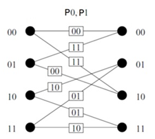 Solved The convolution coding scheme uses two polynomials: | Chegg.com