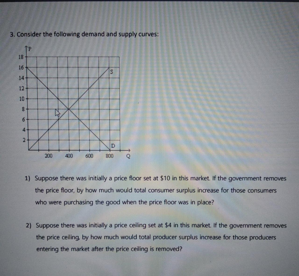 Solved 3. Consider the following demand and supply curves: | Chegg.com
