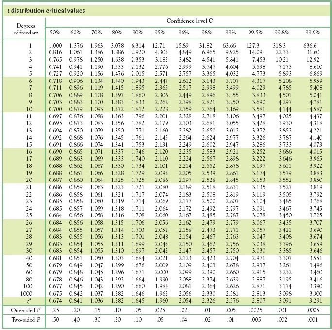 Solved What Critical Value T From Table C Would You Use For Chegg