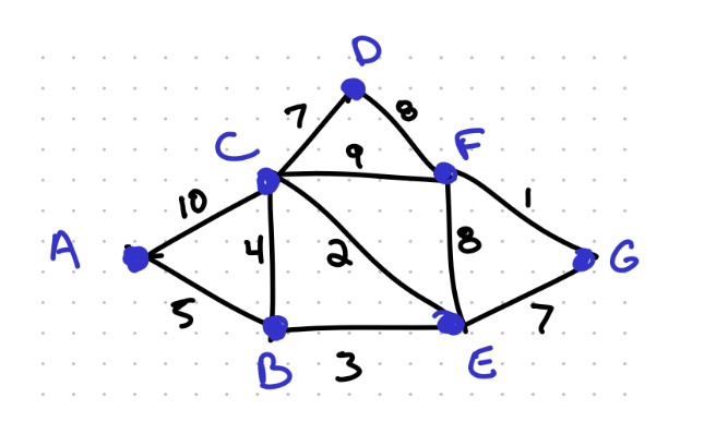 Solved Using Dijkstra's algorithm, find the total weight of | Chegg.com