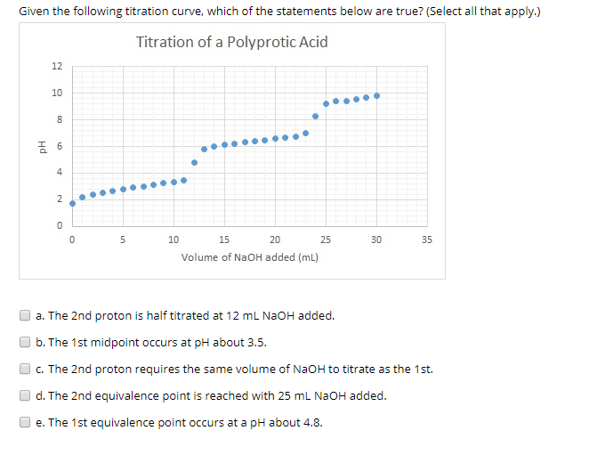 Solved Given the following titration curve, which of the | Chegg.com