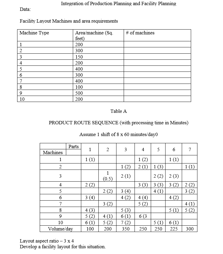 Solved Integration of Production Planning and Facility | Chegg.com