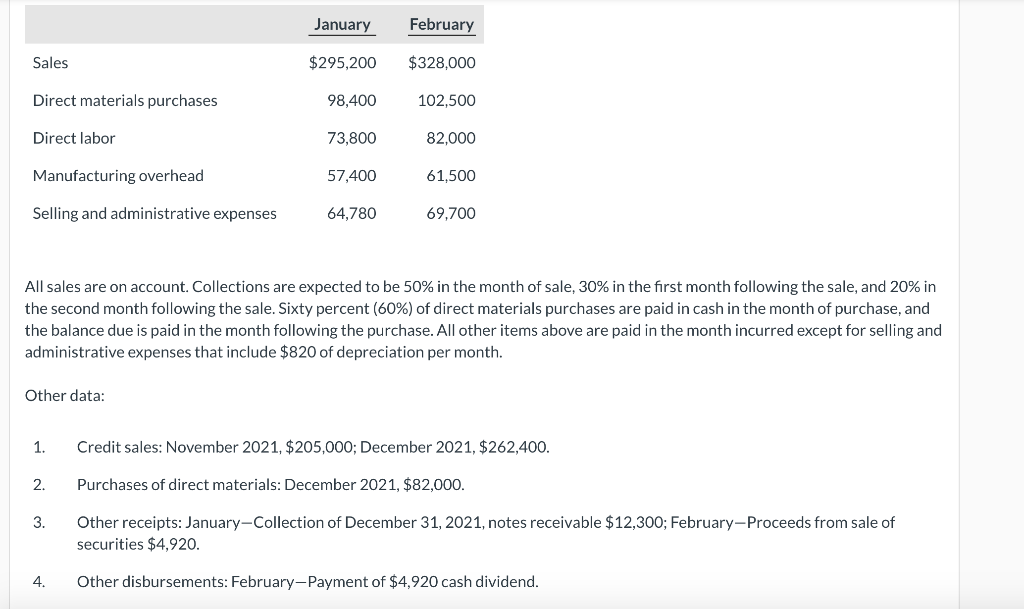 Solved All sales are on account. Collections are expected to | Chegg.com