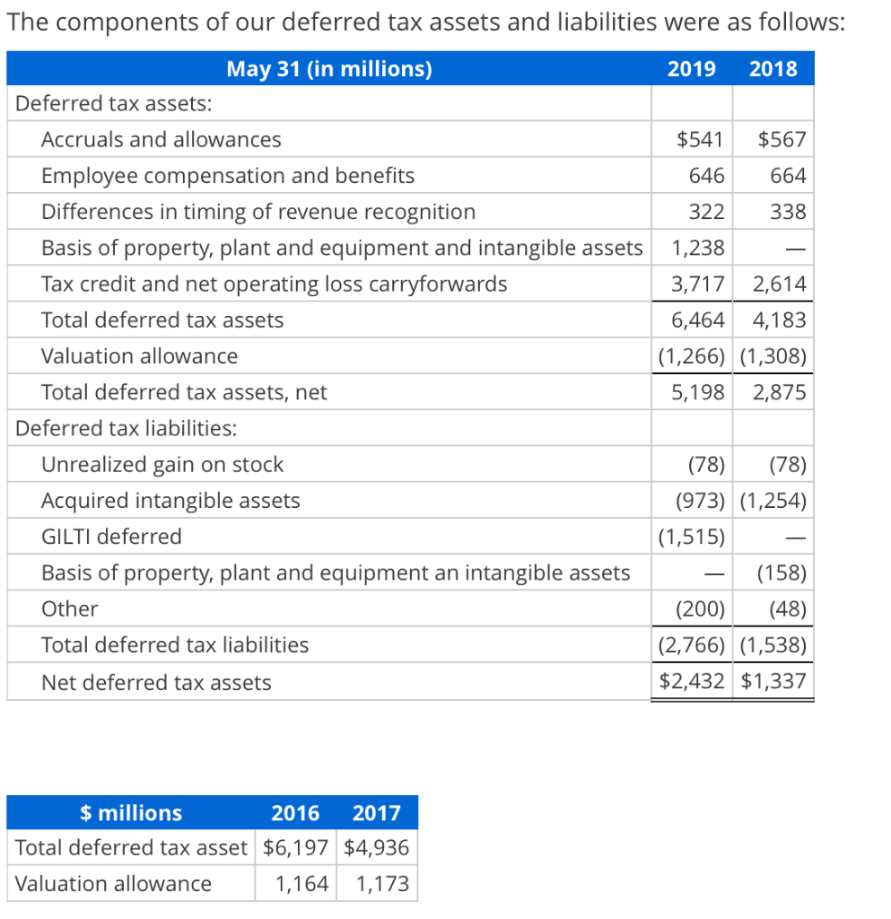 Adjustments for Deferred Tax Asset Valuation | Chegg.com