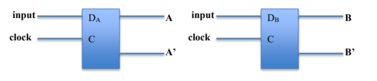 Solved A sequential circuit consists out of two D flip-flops | Chegg.com