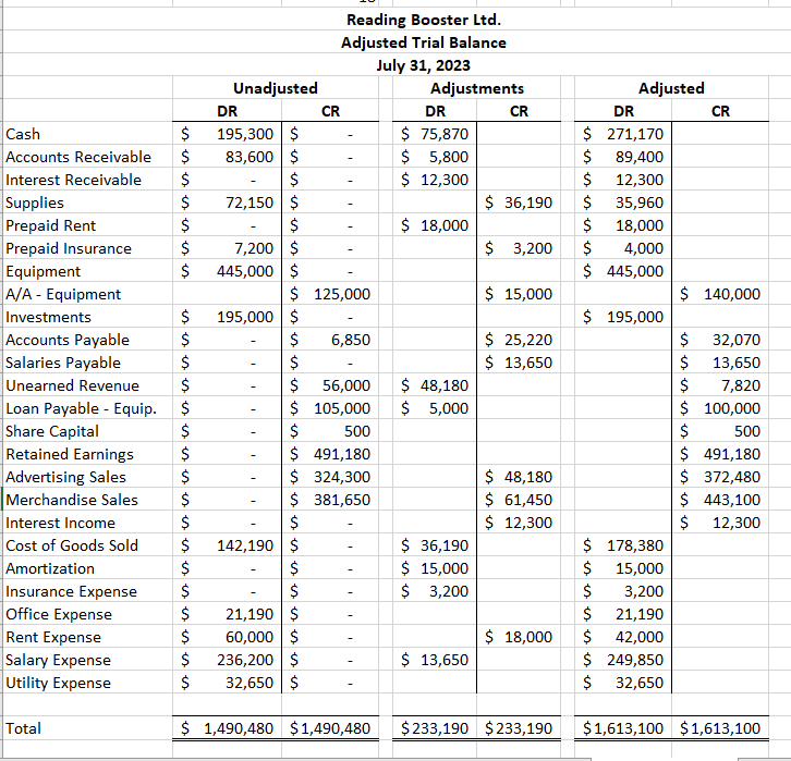 Solved Questions:Using the adjusted trial balance provided | Chegg.com