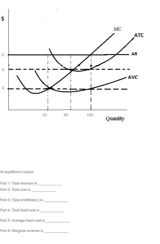 Solved At equilibrium output: Part 1: Total revenue is Part | Chegg.com