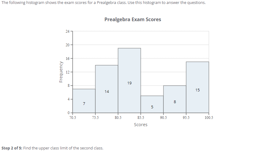 Solved The following histogram shows the exam scores for a | Chegg.com
