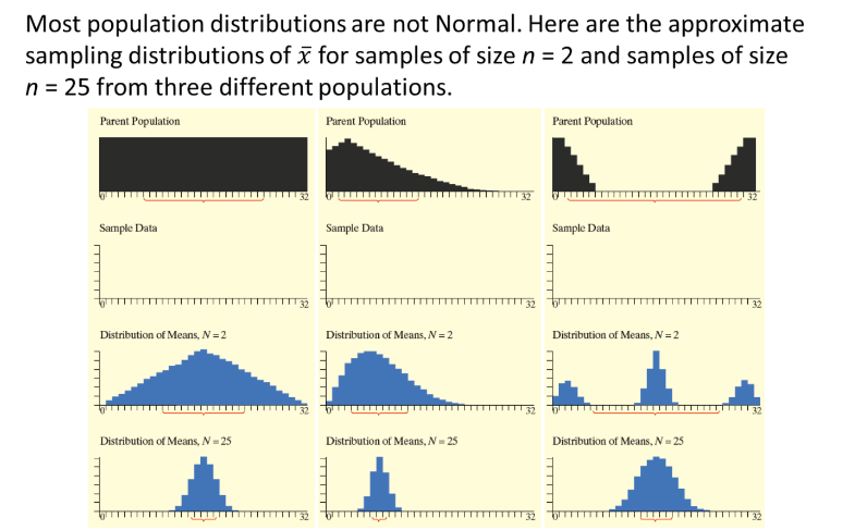 Solved Most population distributions are not Normal. Here | Chegg.com