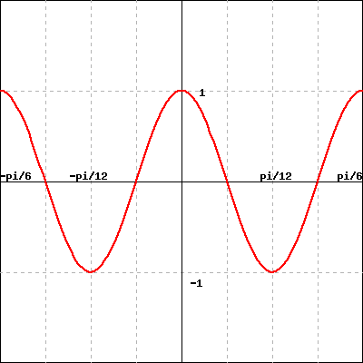 Solved Sinuosoids on the plane have four basic features: | Chegg.com