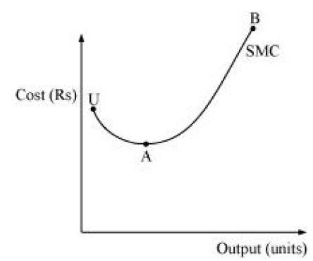 Solved NOTE: SMC is the short run marginal cost curve.9. | Chegg.com